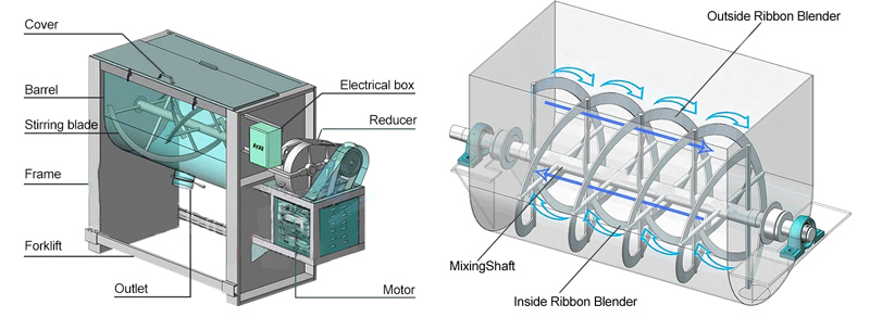 Ribbon Mixer-Dahan Mixer Machinery Co., Ltd.